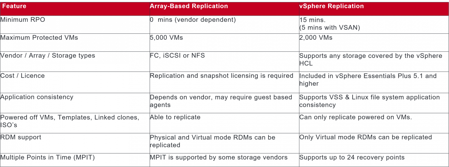 » Building Disaster Recovery Solutions with VMware Site Recovery Manager