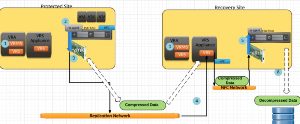 » Building Disaster Recovery Solutions with VMware Site Recovery Manager