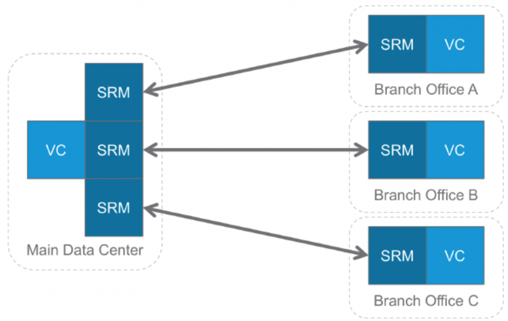 » Building Disaster Recovery Solutions with VMware Site Recovery Manager