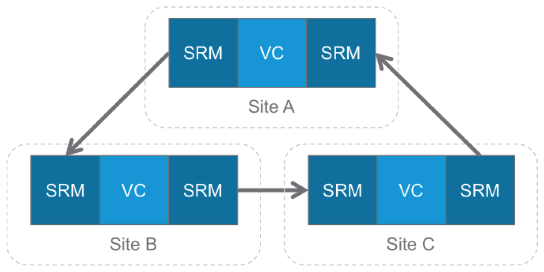 » Building Disaster Recovery Solutions with VMware Site Recovery Manager