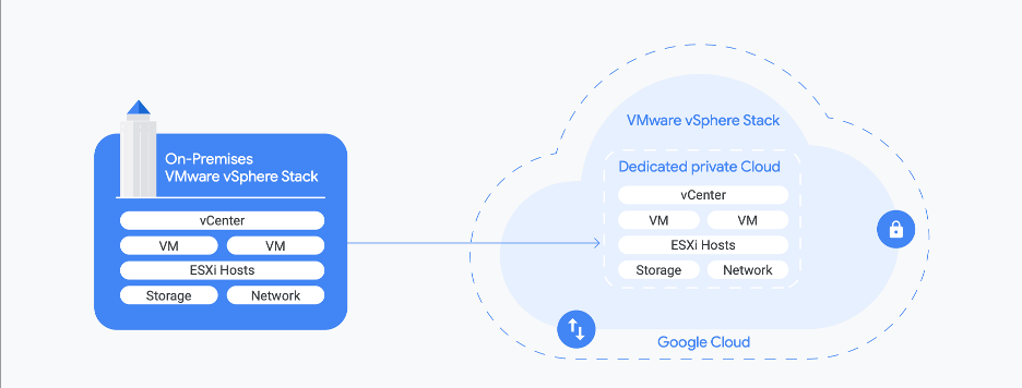 » Seamlessly Migrate your on-premises VMware workloads to Google Cloud ... » Seamlessly Migrate your on-premises VMware workloads to Google Cloud ...